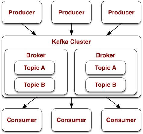 What Is Kafka And How It Is Used With Spring Boot By Metin GÜn Medium