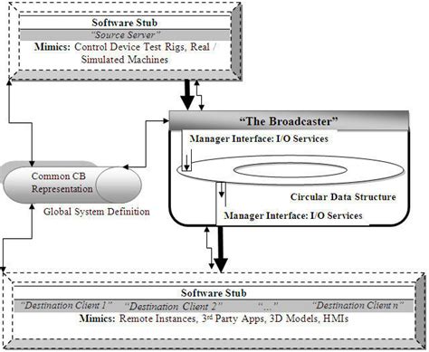 Evaluation Test Bed Set Up Download Scientific Diagram