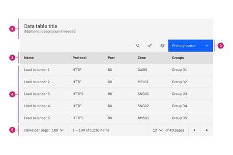data table carbon design system