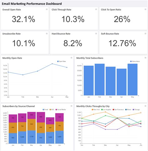 Marketing Dashboard Solution Dashboard Reporting InetSoft Technology