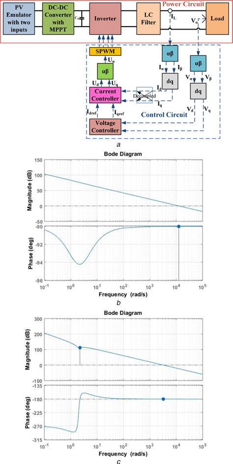 Controller Implementation And Its Response A Digital Implementation