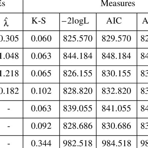 Maximum Likelihood Estimates AIC BIC And AICC Values And K S Download Scientific Diagram