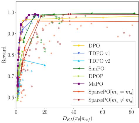 논문 리뷰 Sparsepo Controlling Preference Alignment Of Llms Via Sparse