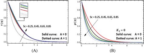 Thermal And Solute Profile Against Numerous Schmidt Number Download