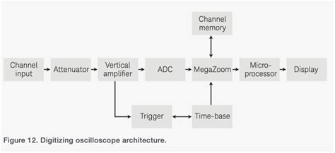 Basic Types Of Oscilloscopes Used Keysight Equipment