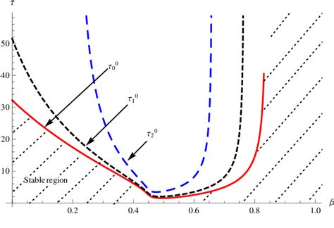 Figure 3 From Hopf Bifurcation Analysis Of A Diffusive Nutrient Phytoplankton Model With Time