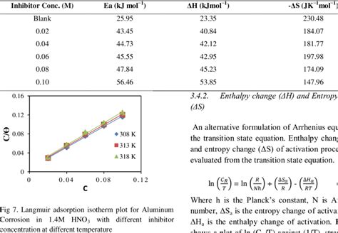 Activation Parameters For The Corrosion Of Aluminum In 14 M Hno 3