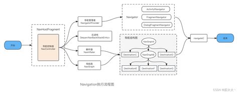 【见微知著】android jetpack navigation的架构设计 android中的navigation的fragment路由