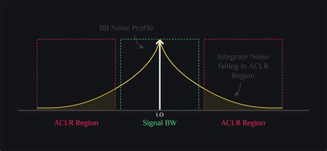 Phase Noise Integration In Aclr Rfinsights