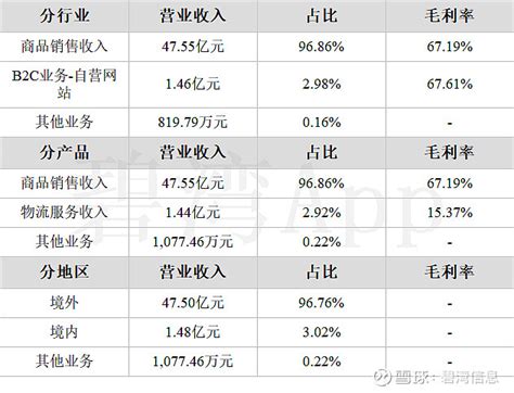 赛维时代 301381 2022年年报解读 赛维时代 科技股份有限公司于2023年上市。公司是一家集产品设计、物流仓储、跨境出口零售及分销、售后服务等于一体的综合跨 雪球