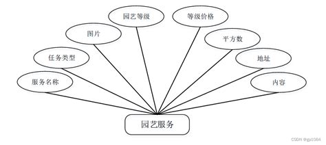 计算机毕业设计springboot家庭园艺服务平台dz0p7【附源码】 Csdn博客
