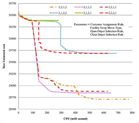 Convergence Characteristics Of Tabu Search With Parameter Combinations Download Scientific