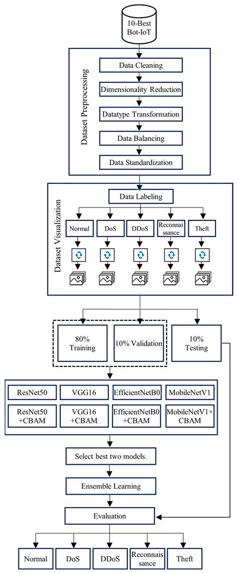 Attention Driven Transfer Learning Model For Improved Iot Intrusion Detection