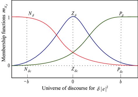Membership Function Over Universe Of Discourse For δen 2