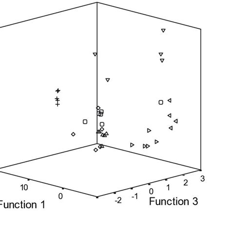 Discriminant Function Plot Showing Distribution Of Individuals Of Aedes Download Scientific