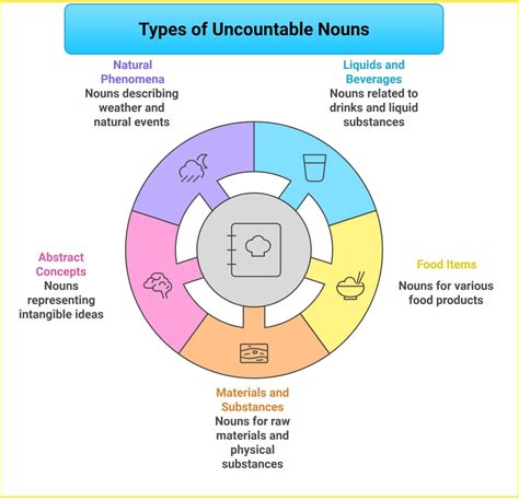 166 Uncountable Nouns Examples Complete Guide With Exercises And Usage