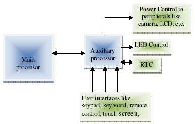 How To Get The Most Out Of A Single Timer On An MCU EDN
