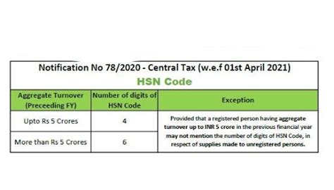 Hsn And Sac Codes Alongwith Gst Rate Ca Rajput Jain And Assoc