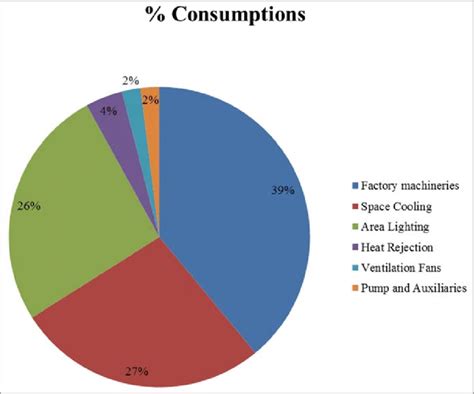 Annual Energy Consumption By End Use Download Scientific Diagram