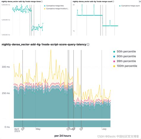 elastic search 8 9：与 rrf 的混合搜索、更快的向量搜索和面向公众的搜索端点 rrf elasticsearch 实现