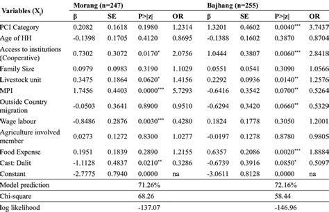 Logit Model Results On Factor Affecting Household Food Security Status