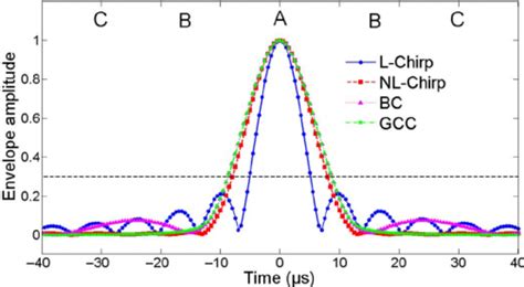 Comparison Of Auto Correlation Curves For Different Excitation