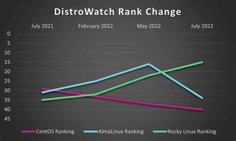 Almalinux Vs Rocky Linux What Are The Key Differences 🏆 Managed Server