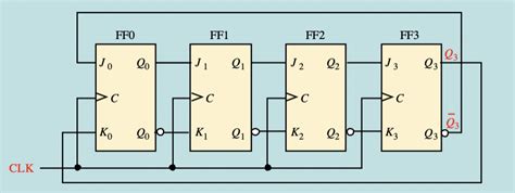 Solved 6 An Advantage Of A Ring Counter Over A Johnson