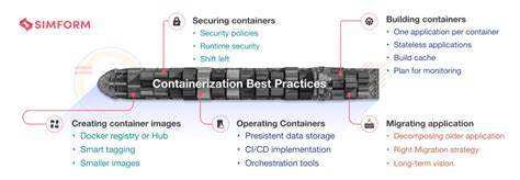 Containerization Best Practices Speed Up Your Application Delivery By X