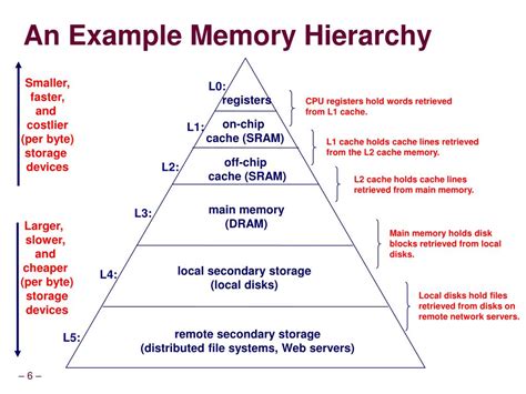 Ppt Cs 201 The Memory Hierarchy I Powerpoint Presentation Free Download Id 6441747