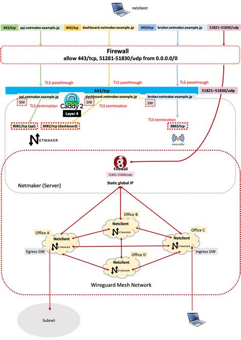 Mqtt Over Websocket Over Ssltls Behind Traefik V26 With Lets Encrypt