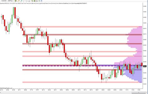 Volume Point Of Control Vpoc Indicator For Ninjatrader Quantum Trading Indicators For