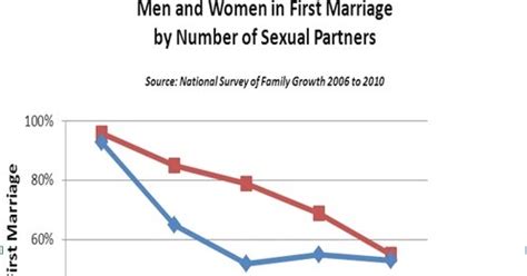 Marriage And Religion Research Institute Blog The Most Important Chart Phenomenon In All Of