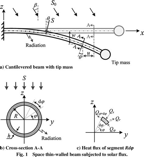 Figure 1 From Thermoelasticstructural Analysis Of Space Thin Walled Beam Under Solar Flux