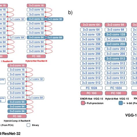 Different Network Configurations Based On Resnet 20resnet 32 And Download Scientific Diagram