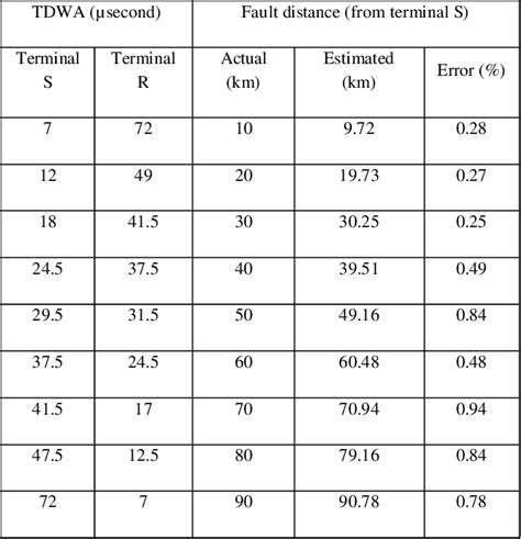 Table 1 From Fault Distance Estimation Method For Two Terminal Transmission Line Semantic Scholar