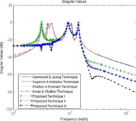 Figure 1 From Model Reduction Techniques With Error Bounds Semantic Scholar