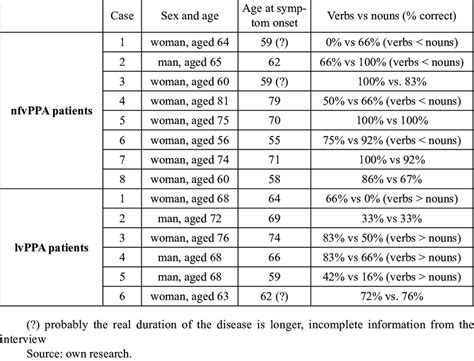 Percentage Comparison Of Noun And Verb Naming In Non Fluent Nfvppa