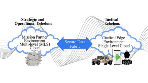 Secure Data Fabric General Dynamics Mission Systems