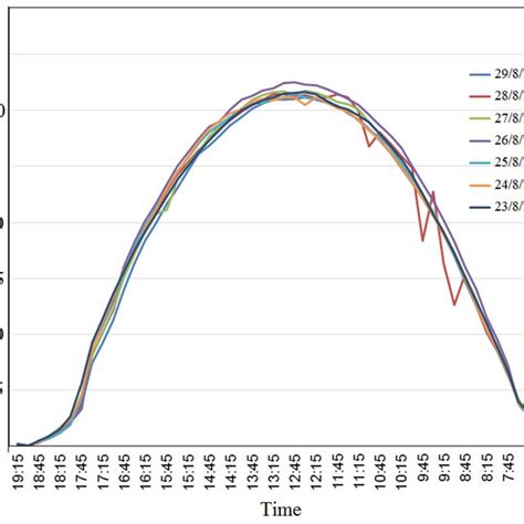 The Ten Household Pv System Output Curves For A Typical Sunny Day 22