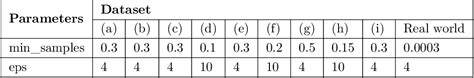 table 4 from clustering with density based initialization and