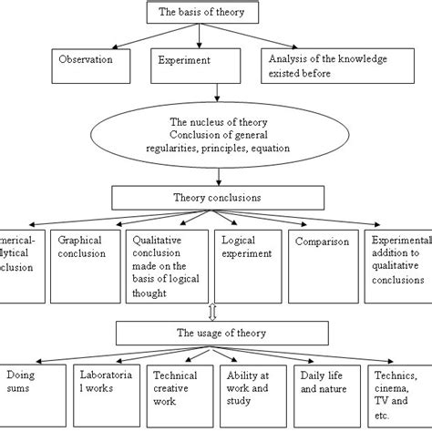 Structure Of The Classical Drude Lorentz Electronic Theory Classical
