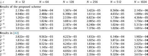 comparison of the maximum point wise error for example 6 2 with