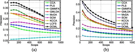 Figure 4 From Deep Coupled Metric Learning For Cross Modal Matching