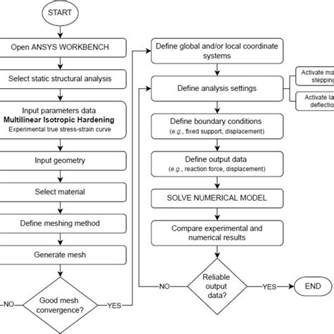 Numerical Methodology Used In Ansys Analysis Download Scientific Diagram
