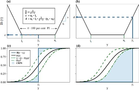Schematic Representation Of Two Examples Of How Individual Values Of Download Scientific