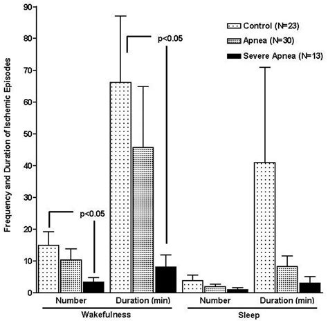Evidence That The Degree Of Obstructive Sleep Apnea May Not Increase Myocardial Ischemia And