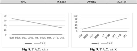 Figure 8 From An Economic Order Quantity Model For Deteriorating Products Having Stock Dependent