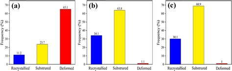 The Volume Fractions Of Recrystallization Grains Substructured Grains