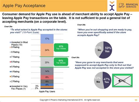 Apple Pay Performance Problematic At POS Payments Cards Mobile